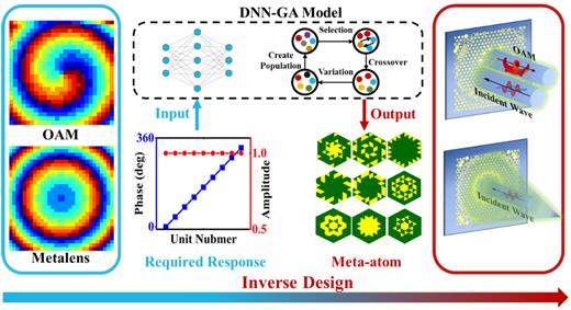 Advances in artificial intelligence for artificial metamaterials | APL ...