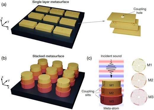 Stacked space-folded acoustic metasurfaces for the flexible control of ...