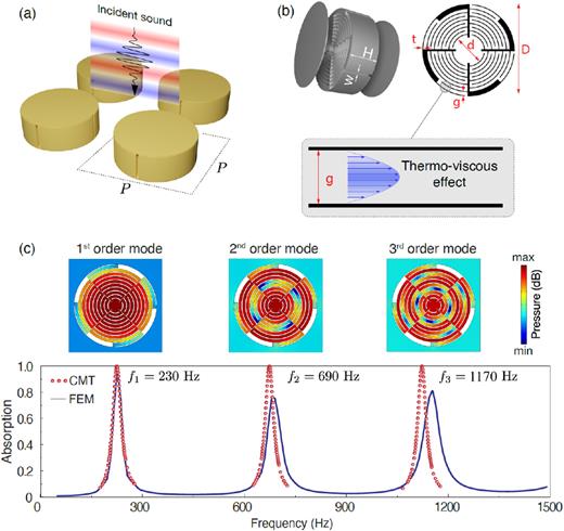 Stacked space-folded acoustic metasurfaces for the flexible control of ...