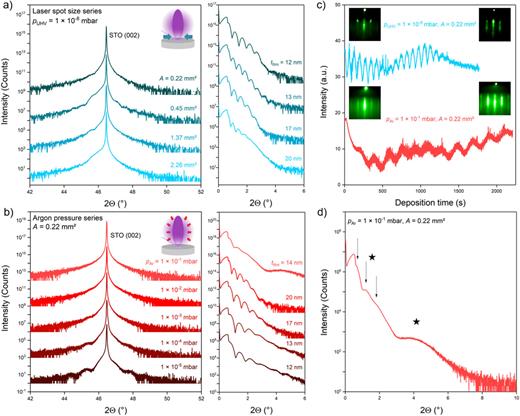 Control of growth kinetics during remote epitaxy of complex oxides on ...