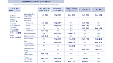 Sputtered NbN films for ultrahigh performance superconducting nanowire single-photon detectors ...
