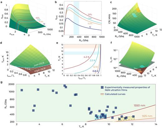 Sputtered NbN films for ultrahigh performance superconducting nanowire single-photon detectors ...