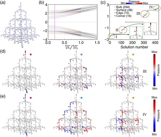 Quartic-root higher-order topological insulators on decorated three ...