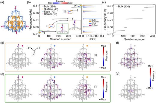 Quartic-root higher-order topological insulators on decorated three-dimensional sonic crystals ...