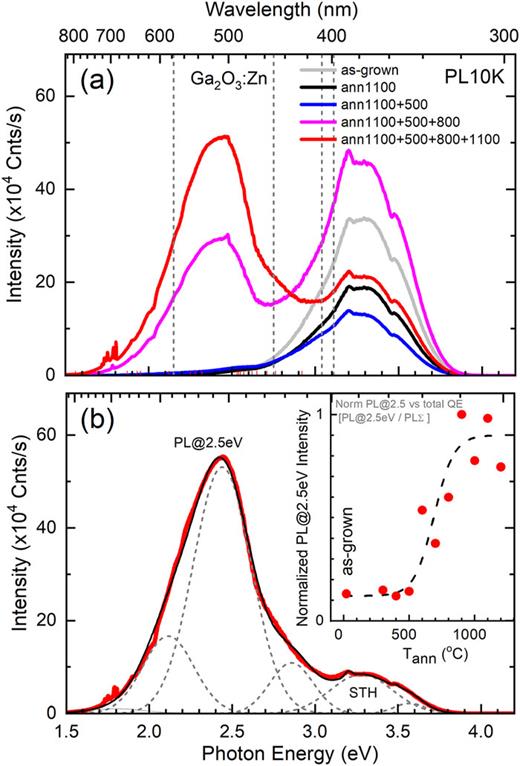 Broad luminescence from Zn acceptors in Zn doped β-Ga2O3 | APL ...