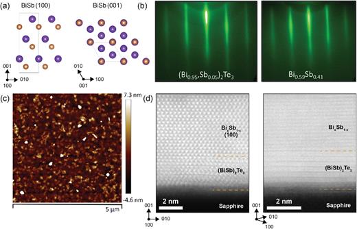 Epitaxial growth and characterization of Bi1−xSbx thin films on (0001 ...