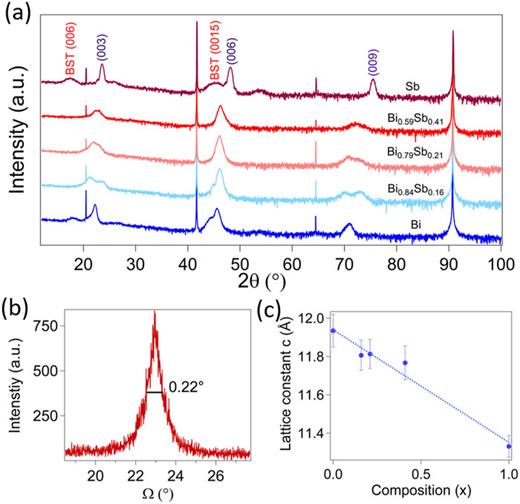 Epitaxial growth and characterization of Bi1−xSbx thin films on (0001 ...