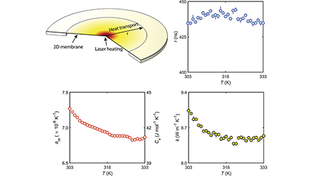 Optomechanical methodology for characterizing the thermal properties of ...