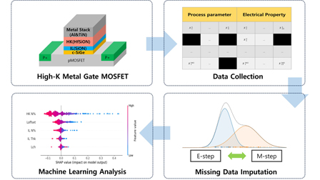 Machine learning investigation of high-k metal gate processes for ...