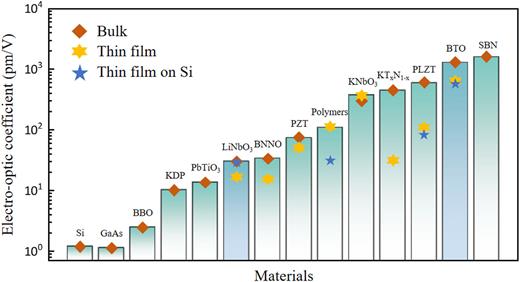 Fabrication and photonic applications of Si-integrated LiNbO3 and ...
