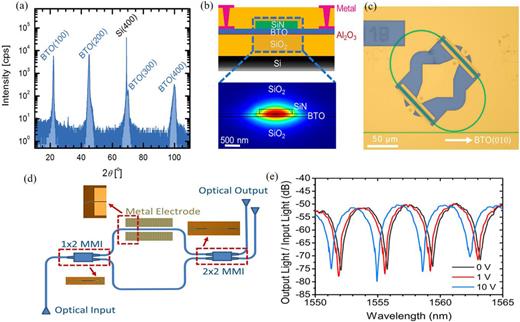 Fabrication and photonic applications of Si-integrated LiNbO3 and ...