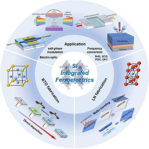 Fabrication and photonic applications of Si-integrated LiNbO3 and ...