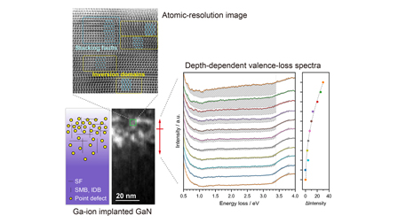 Local defect and mid-gap state analysis of GaN using monochromated EELS ...