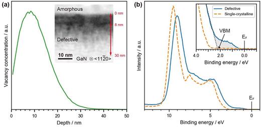 Local defect and mid-gap state analysis of GaN using monochromated EELS ...