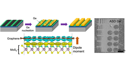 Area-selective deposition of germanium on patterned graphene/monolayer ...