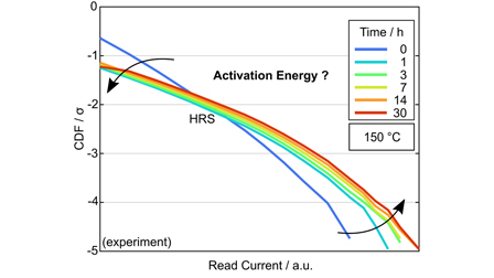 Accurate evaluation method for HRS retention of VCM ReRAM | APL ...