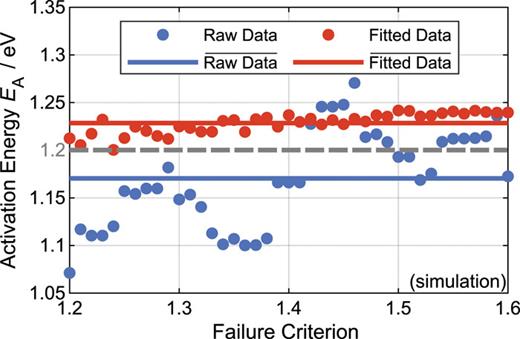 Accurate evaluation method for HRS retention of VCM ReRAM | APL ...