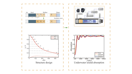 Gradient index metamaterials for broadband underwater sound absorption ...