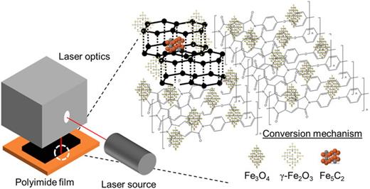 Magnetic functionalization and catalytic behavior of magnetic ...