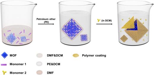 Rapid coating of polyamide, polyurea, and polythiourea on metal–organic ...