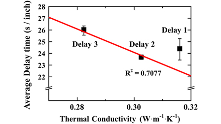 Effect of resonant acoustic powder mixing on delay time of W–KClO4 ...