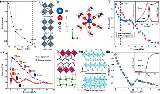 A review: Comprehensive investigation on bandgap engineering under high ...