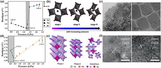 A review: Comprehensive investigation on bandgap engineering under high ...