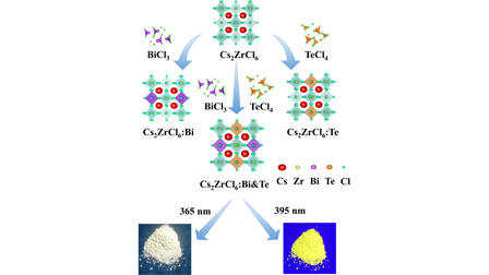 Tunable cold/warm white light emission from Bi3+/Te4+ co-doped Cs2ZrCl6 ...