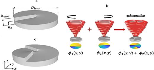 Underwater double vortex generation using 3D printed acoustic lens and ...
