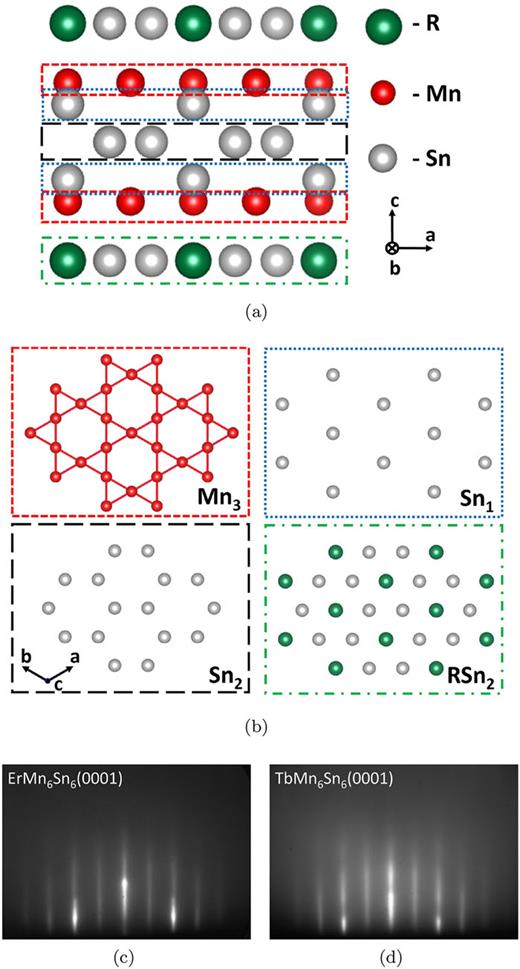 Atomic layer molecular beam epitaxy of kagome magnet RMn6Sn6 (R = Er, Tb) thin films | APL ...