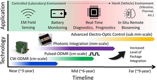 Evolution of quantum spin sensing: From bench-scale ODMR to compact ...
