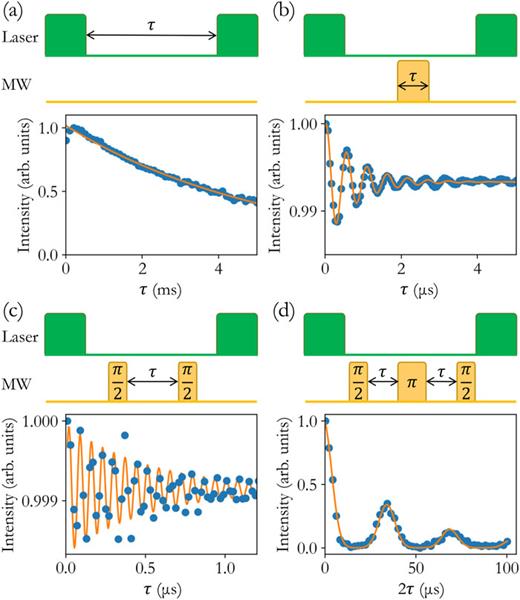 Evolution of quantum spin sensing: From bench-scale ODMR to compact integrations | APL Materials ...