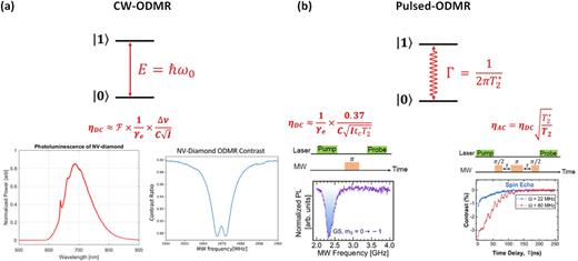 Evolution of quantum spin sensing: From bench-scale ODMR to compact integrations | APL Materials ...
