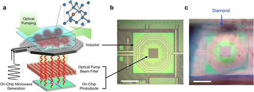 Evolution of quantum spin sensing: From bench-scale ODMR to compact integrations | APL Materials ...