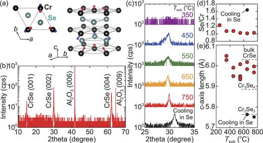 Non-coplanar spin structure in a metallic thin film of triangular ...