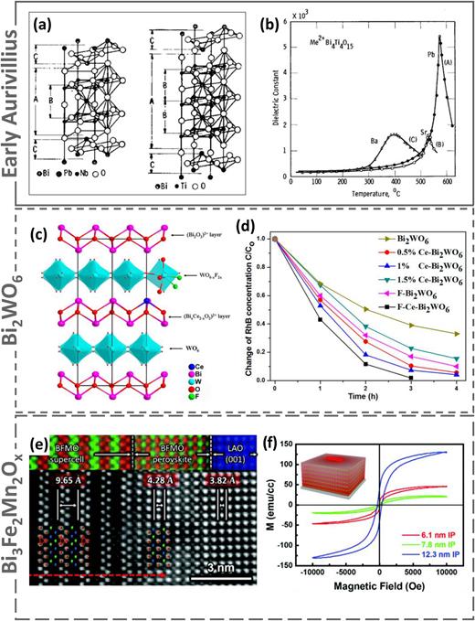 A new class of single-phase multiferroics: Bismuth-based layered ...