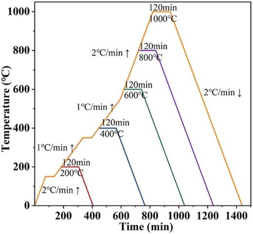 Properties and ceramic transformation of Si–Zr–O–C precursor ceramics ...