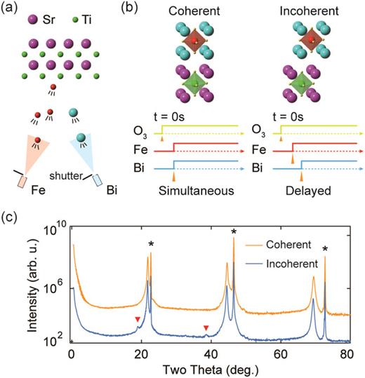 Engineering of a charged incoherent BiFeO3/SrTiO3 interface | APL ...