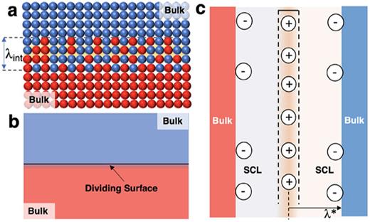 Epitaxial oxide ionotronics: Interfaces and oxygen vacancies | APL ...