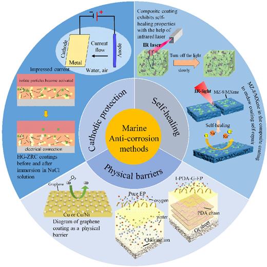 2D materials for marine corrosion protection: A review | APL Materials ...