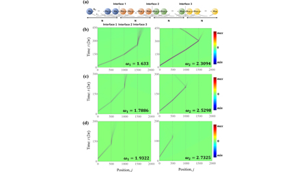 Harnessing nonlocal effects for wave localization and multi-frequency ...