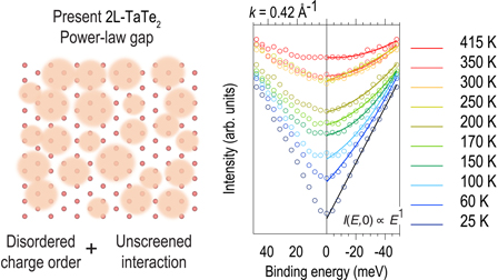 Dimensionality-driven power-law gap in the bilayer TaTe2 grown by ...