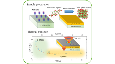 Thermal conductivity of double polymorph Ga2O3 structures | APL ...