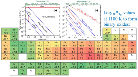 Ellingham diagrams of binary oxides | APL Materials | AIP Publishing
