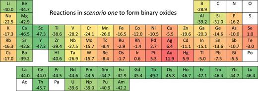 Ellingham diagrams of binary oxides | APL Materials | AIP Publishing