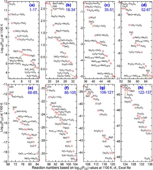 Ellingham diagrams of binary oxides | APL Materials | AIP Publishing