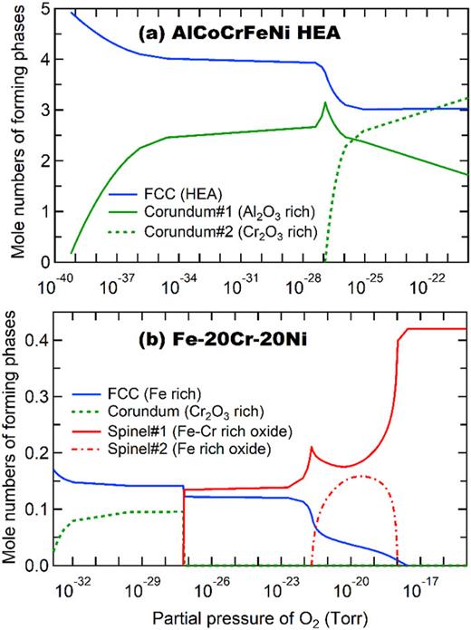 Ellingham diagrams of binary oxides | APL Materials | AIP Publishing