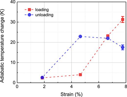 Elastocaloric effect and cooling performance of NiTi sheets in a ...