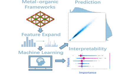 Interpretable machine learning for materials discovery: Predicting CO2 adsorption properties of ...