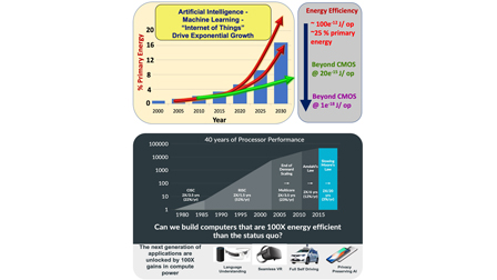 Roadmap on low-power electronics | APL Materials | AIP Publishing